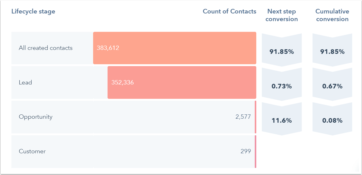 How to Use HubSpot Reporting