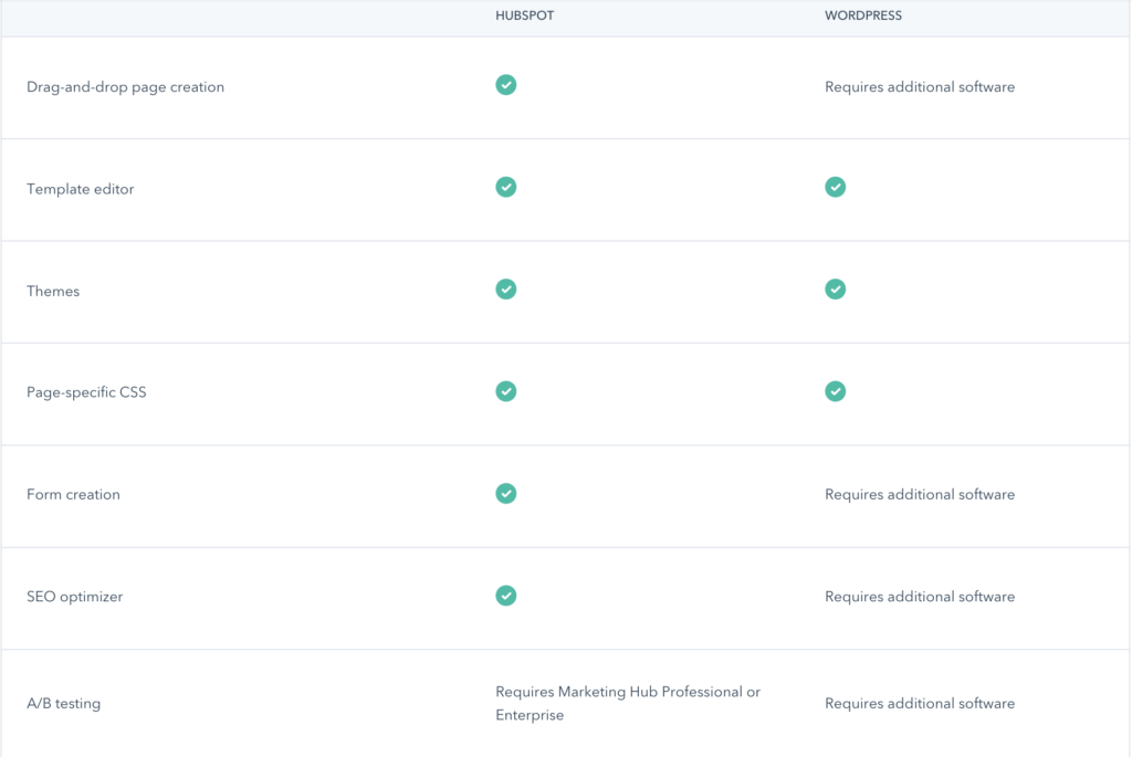 All About the HubSpot CMS: Content Management System for Professionals