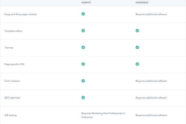 All About the HubSpot CMS: Content Management System for Professionals